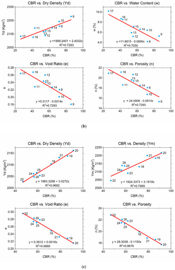 CBR Predictive Models for Granular Bases Using Physical and Structural Properties