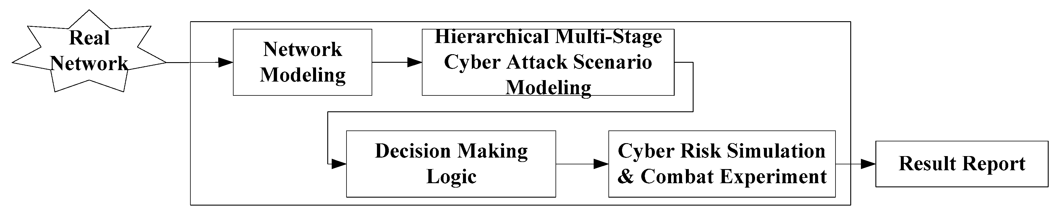 Hierarchical Multi-Stage Cyber Attack Scenario Modeling Based on G&E ...