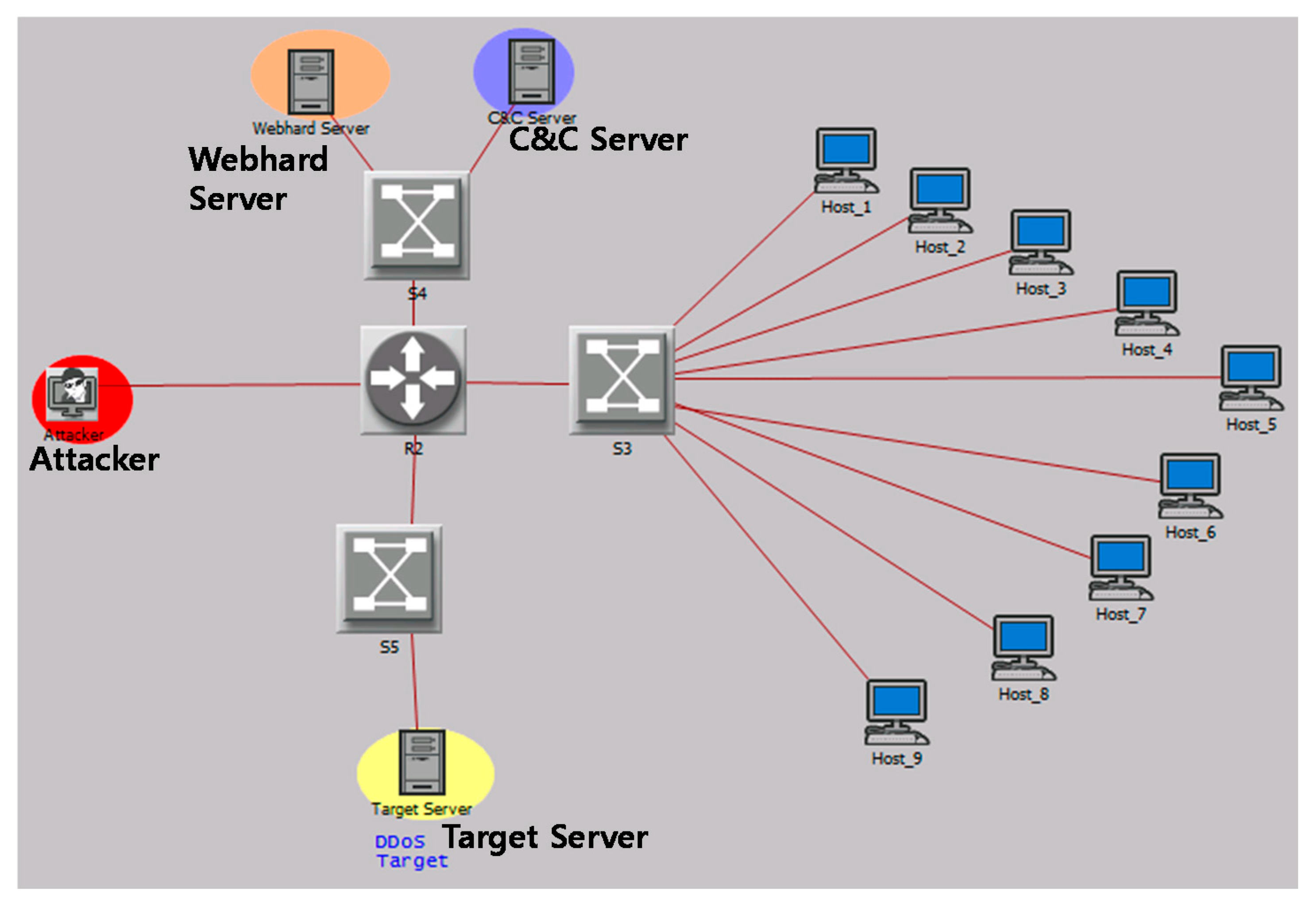 Hierarchical Multi-Stage Cyber Attack Scenario Modeling Based on G&E ...