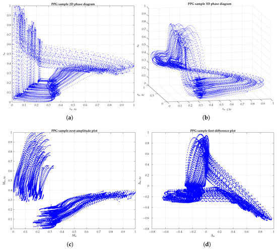 Phase Space Reconstruction from a Biological Time Series: A ...