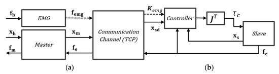 Compliance Control of Slave Manipulator Using EMG Signal for ...