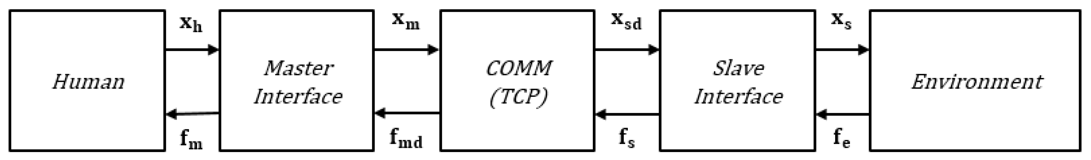 Compliance Control of Slave Manipulator Using EMG Signal for ...