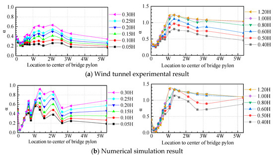 Characteristics of the Wind Environment above Bridge Deck near the ...