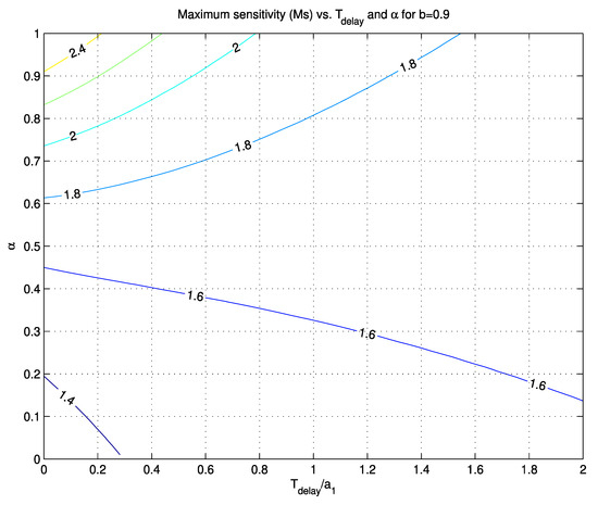 Parametric and Nonparametric PI Controller Tuning Method for Integrating Processes Based on ...