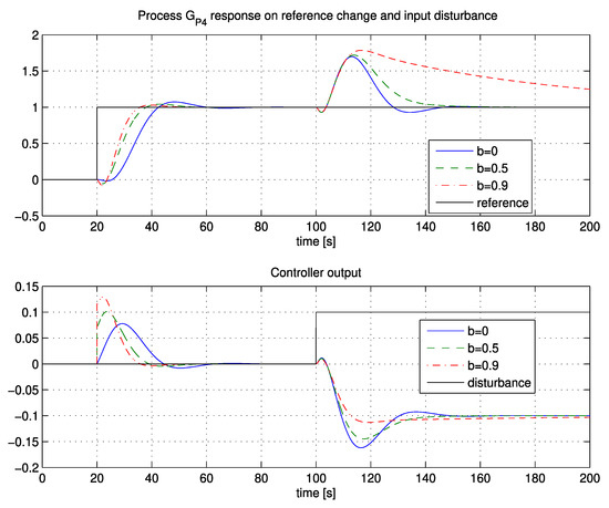 Parametric And Nonparametric Pi Controller Tuning Method For Integrating Processes Based On