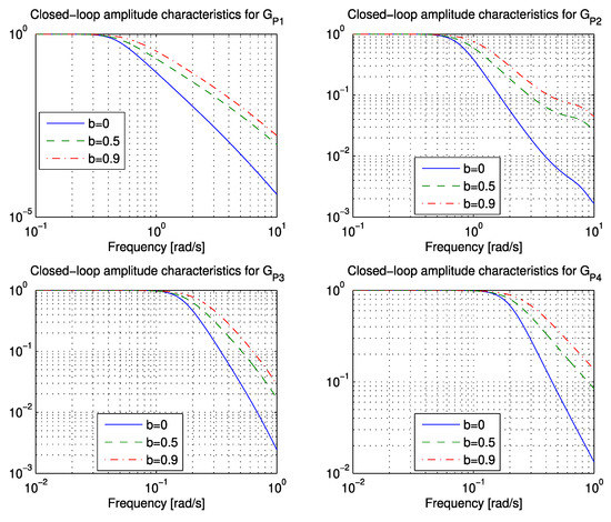 Parametric And Nonparametric Pi Controller Tuning Method For Integrating Processes Based On