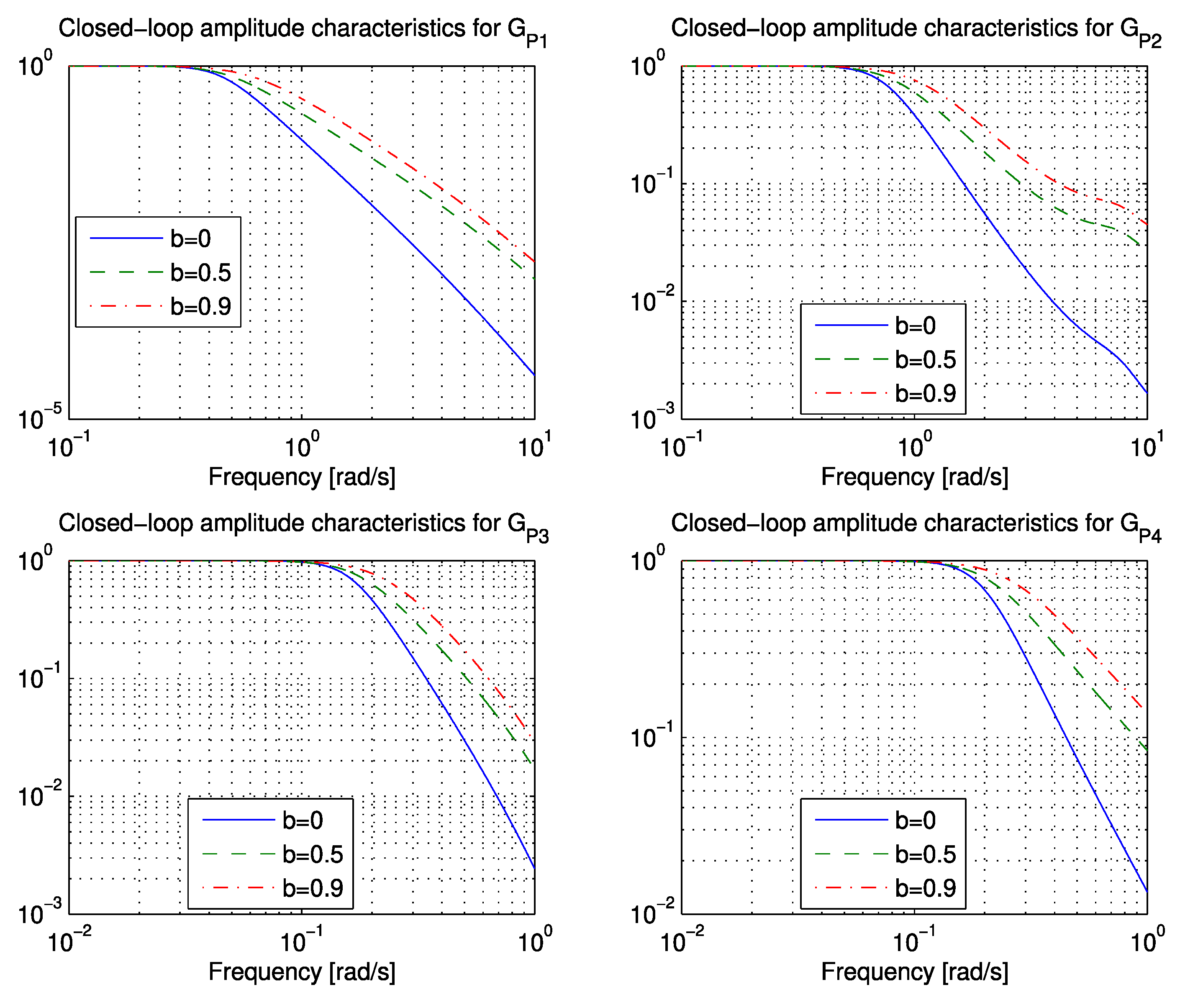 Parametric And Nonparametric Pi Controller Tuning Method For Integrating Processes Based On