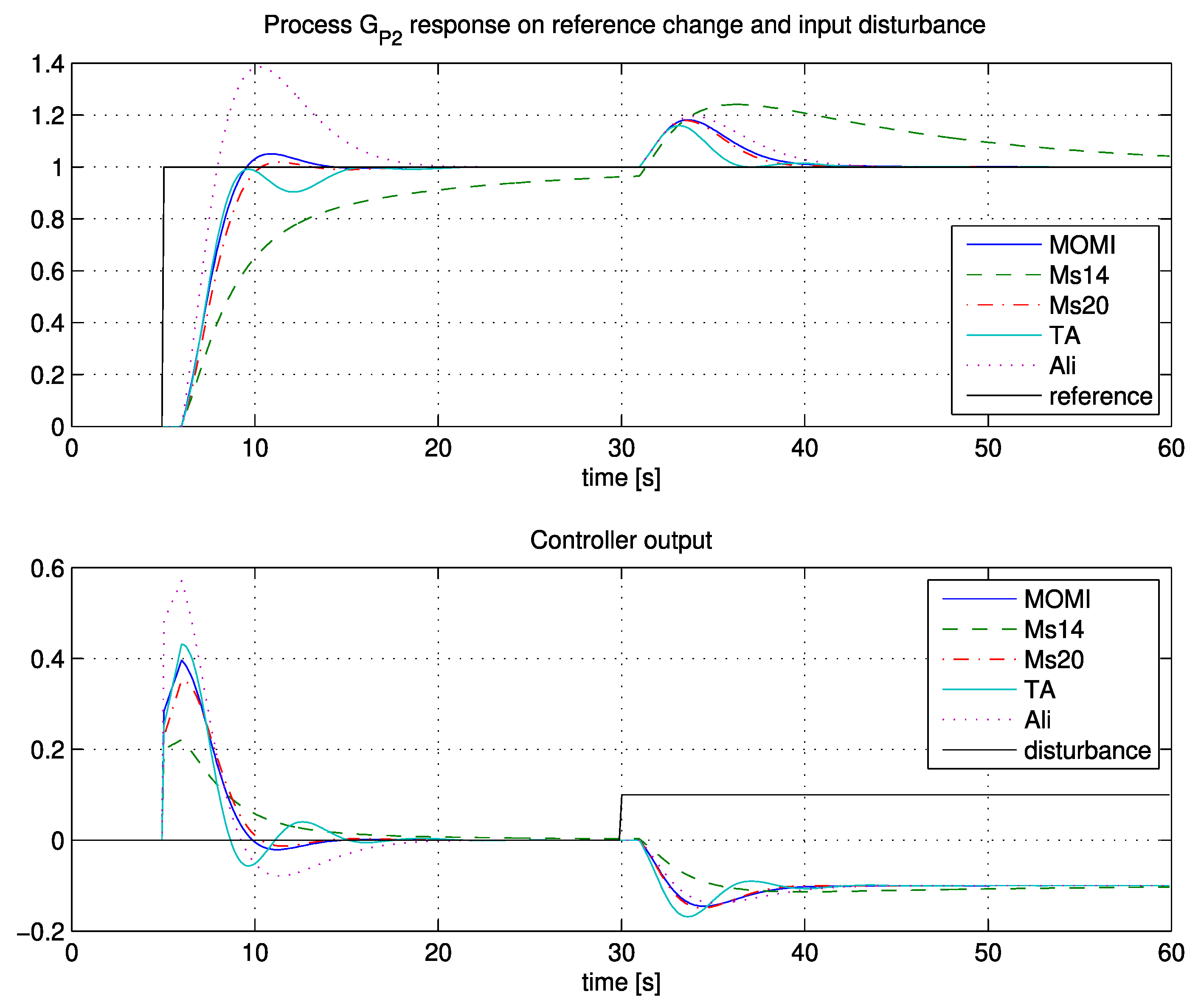 Parametric And Nonparametric Pi Controller Tuning Method For Integrating Processes Based On