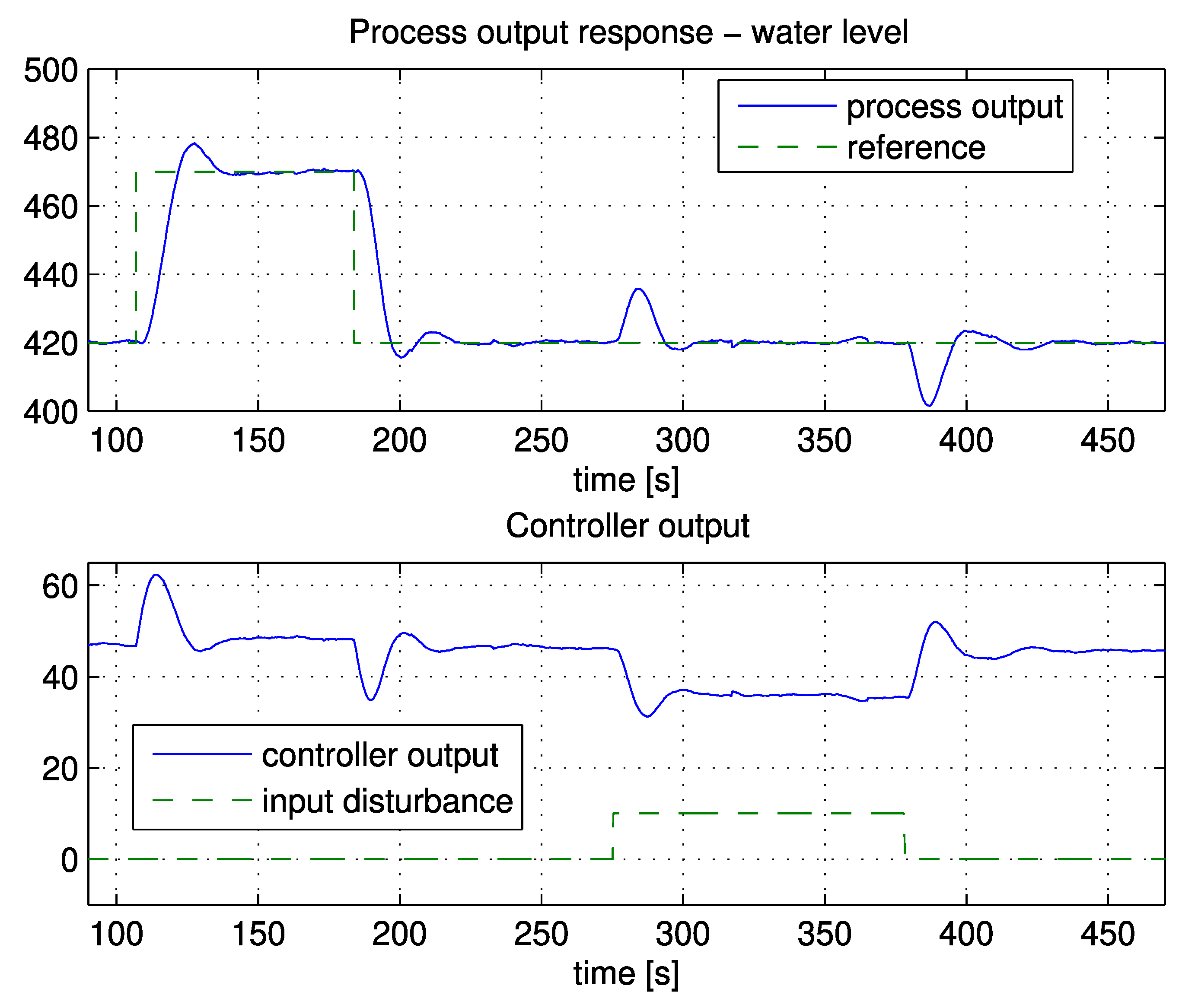 Parametric And Nonparametric Pi Controller Tuning Method For Integrating Processes Based On