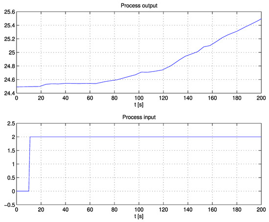 Parametric And Nonparametric Pi Controller Tuning Method For Integrating Processes Based On