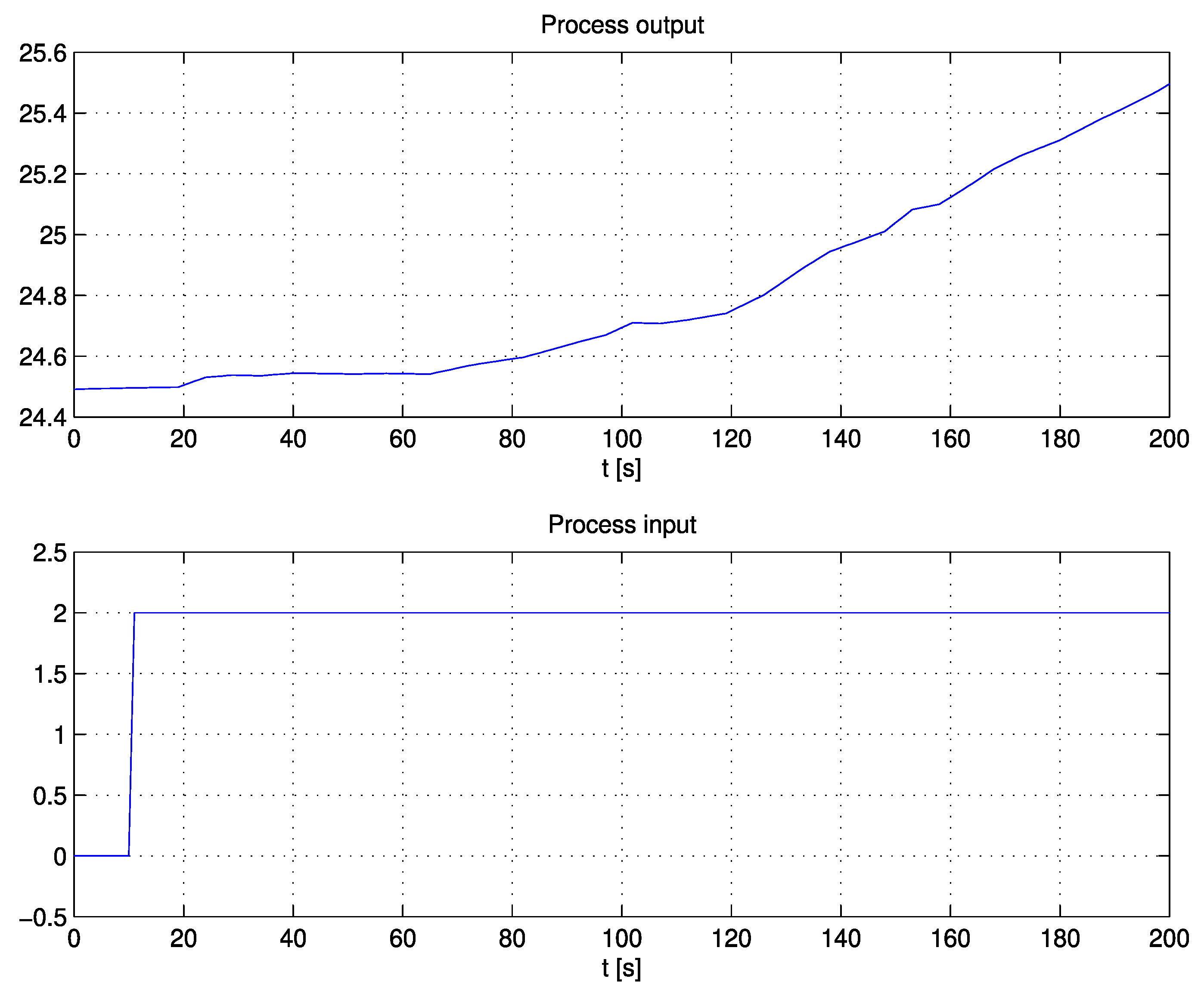Parametric And Nonparametric Pi Controller Tuning Method For Integrating Processes Based On