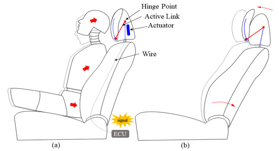 Behavior Analysis of Active and Proactive Headrest during Low-Velocity ...