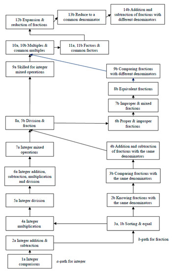 Gagne Hierarchy Of Learning