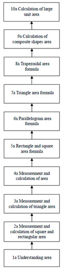 Inheritance Coding with Gagné-Based Learning Hierarchy Approach to Developing Mathematics Skills ...