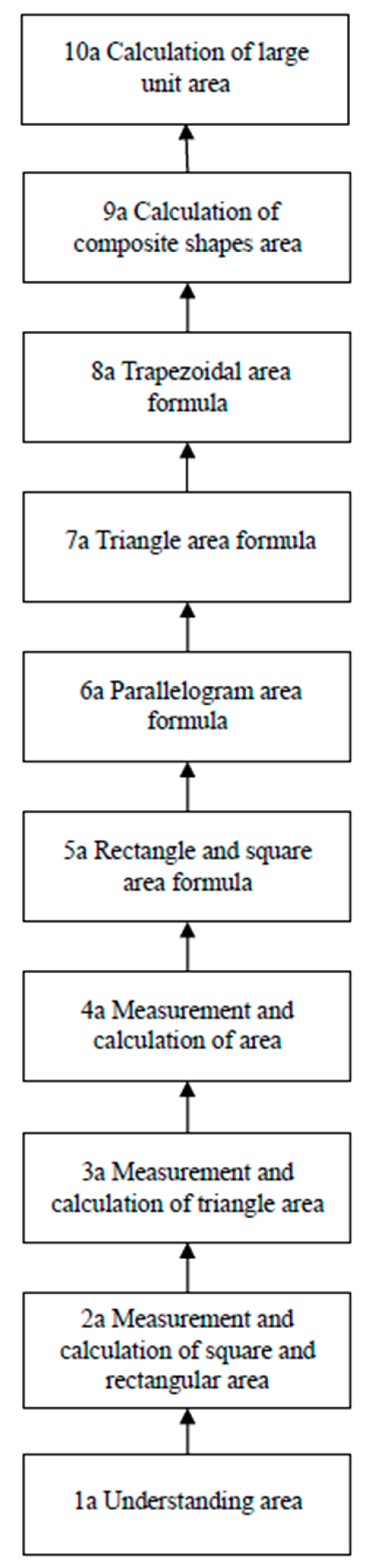 Inheritance Coding with Gagné-Based Learning Hierarchy Approach to ...