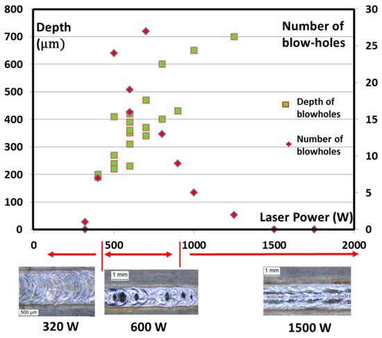 Depth Dependence and Keyhole Stability at Threshold, for Different ...