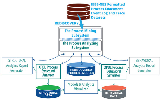 Functional Integration with Process Mining and Process Analyzing for Structural and Behavioral ...