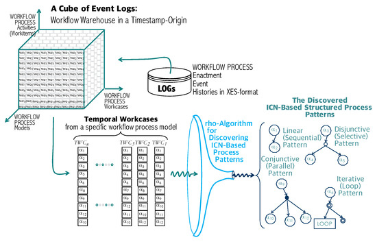 Functional Integration with Process Mining and Process Analyzing for Structural and Behavioral ...
