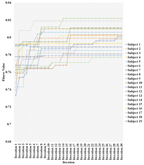 Adapted Binary Particle Swarm Optimization for Efficient Features Selection in the Case of ...
