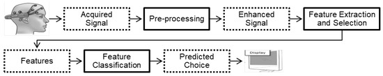 Deep Learning for EEG-Based Preference Classification in Neuromarketing
