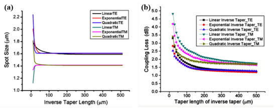 Edge Couplers in Silicon Photonic Integrated Circuits: A Review