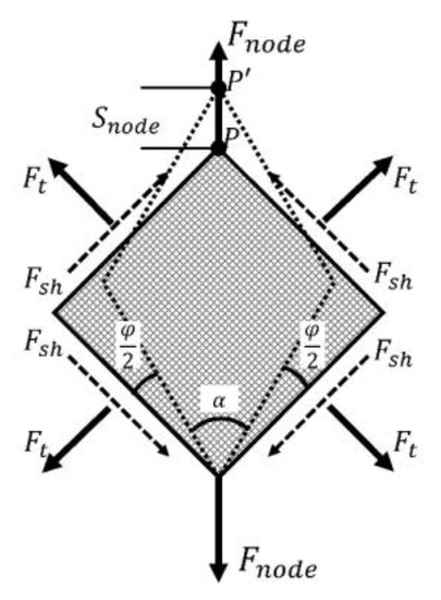 An Analytical Model for the Tension-Shear Coupling of Woven Fabrics ...