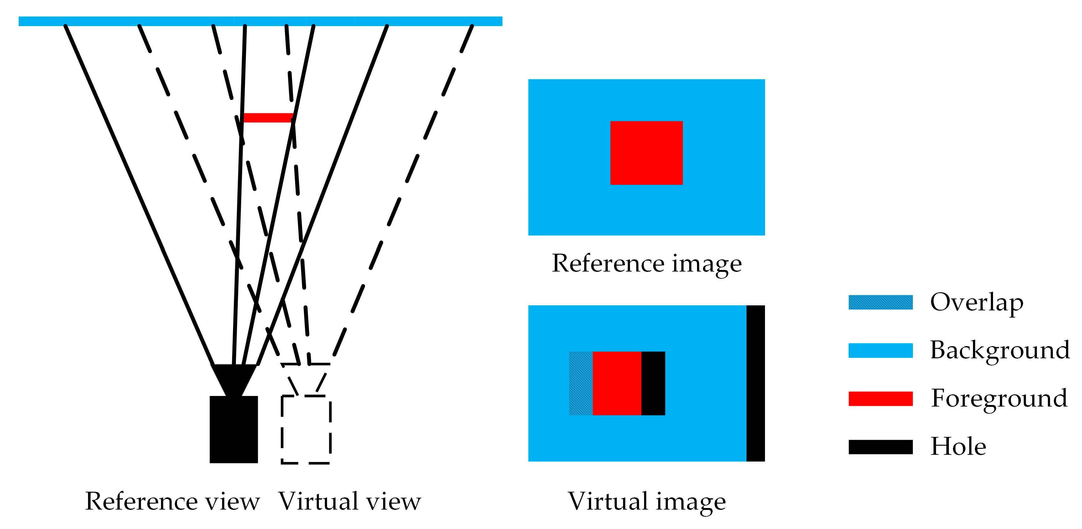Virtual View Synthesis Based on Asymmetric Bidirectional DIBR for 3D Video and Free Viewpoint Video