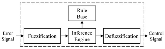 Development of a DSP Microcontroller-Based Fuzzy Logic Controller for ...