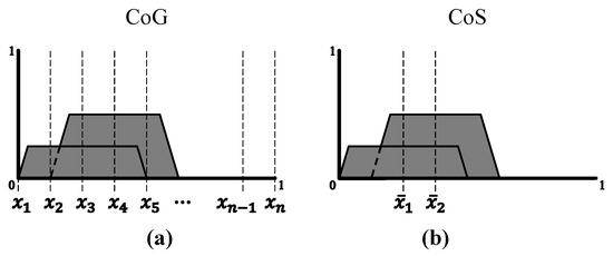 Development of a DSP Microcontroller-Based Fuzzy Logic Controller for ...