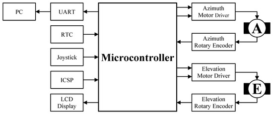 Development of a DSP Microcontroller-Based Fuzzy Logic Controller for ...