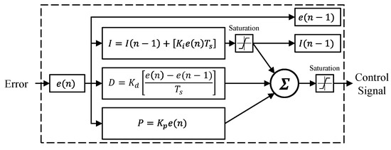 Development of a DSP Microcontroller-Based Fuzzy Logic Controller for ...