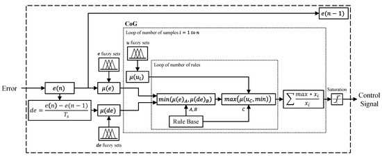 Development of a DSP Microcontroller-Based Fuzzy Logic Controller for Heliostat Orientation Control