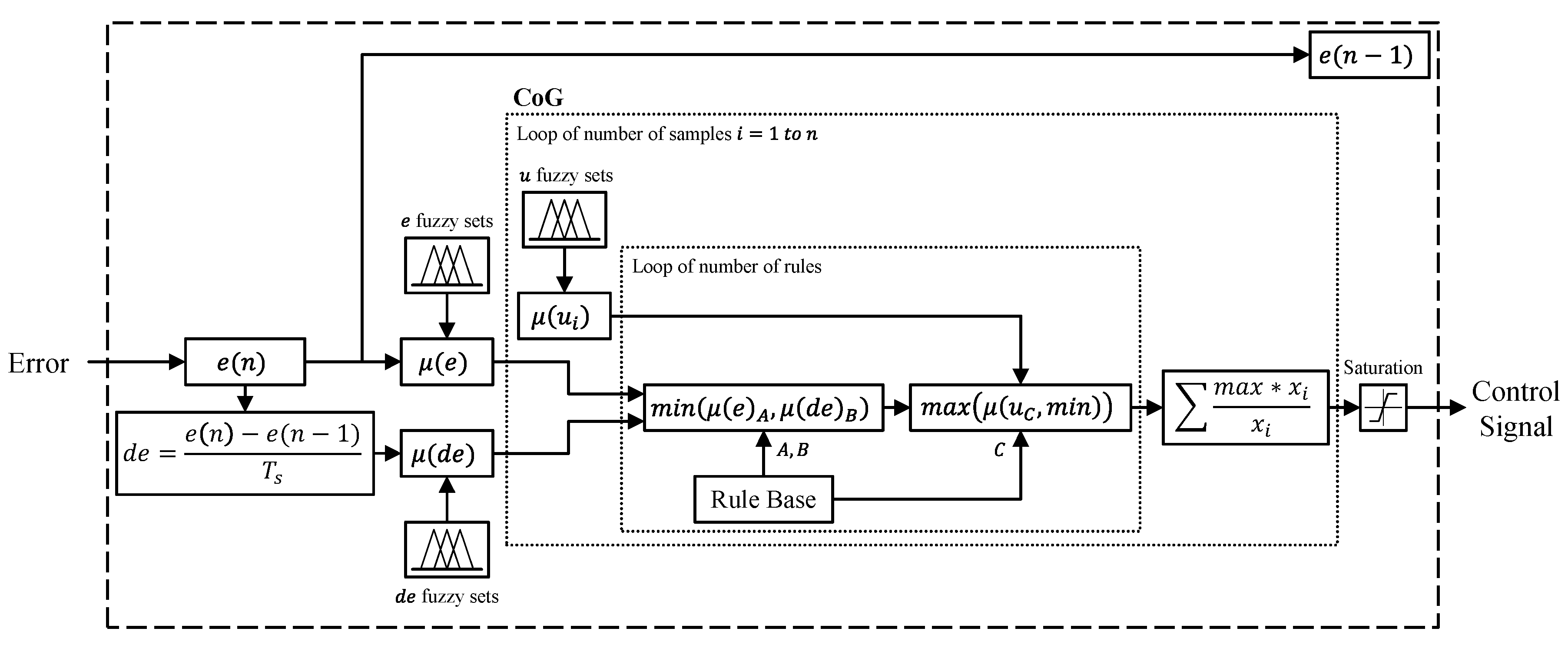 Development of a DSP Microcontroller-Based Fuzzy Logic Controller for Heliostat Orientation Control