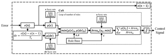 Development of a DSP Microcontroller-Based Fuzzy Logic Controller for ...