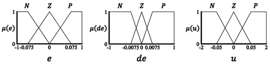 Development of a DSP Microcontroller-Based Fuzzy Logic Controller for ...