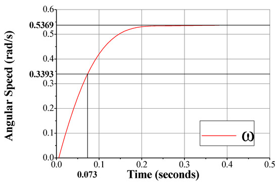 Development of a DSP Microcontroller-Based Fuzzy Logic Controller for ...
