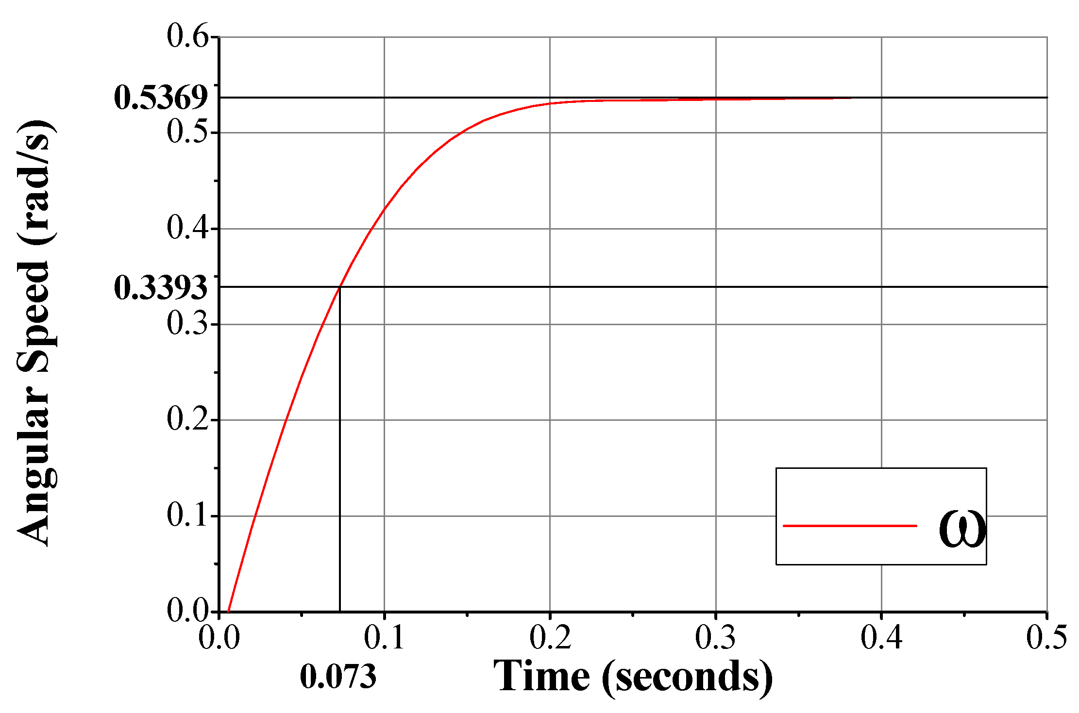 Development Of A Dsp Microcontroller Based Fuzzy Logic Controller For