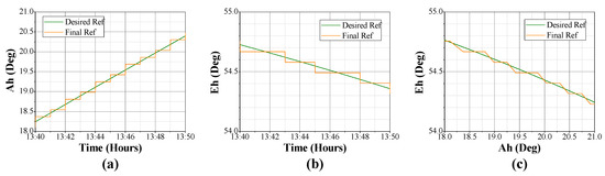 Development of a DSP Microcontroller-Based Fuzzy Logic Controller for ...