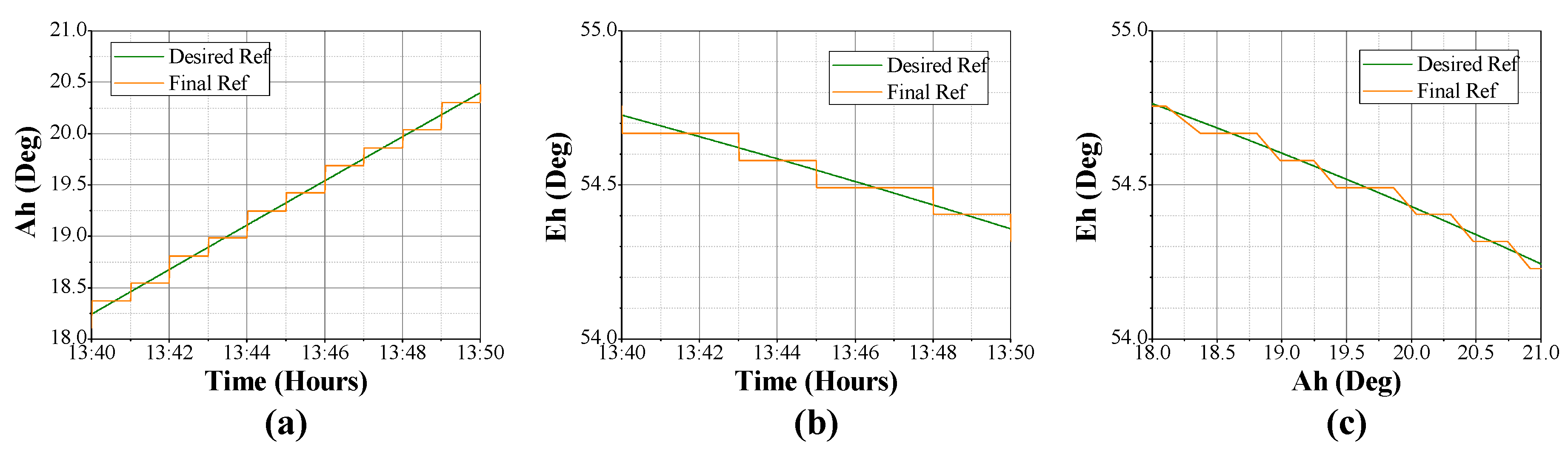 Development Of A Dsp Microcontroller Based Fuzzy Logic Controller For