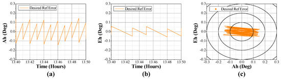 Development of a DSP Microcontroller-Based Fuzzy Logic Controller for ...