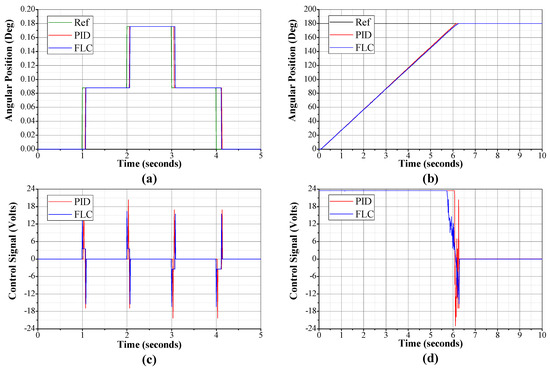Development of a DSP Microcontroller-Based Fuzzy Logic Controller for ...