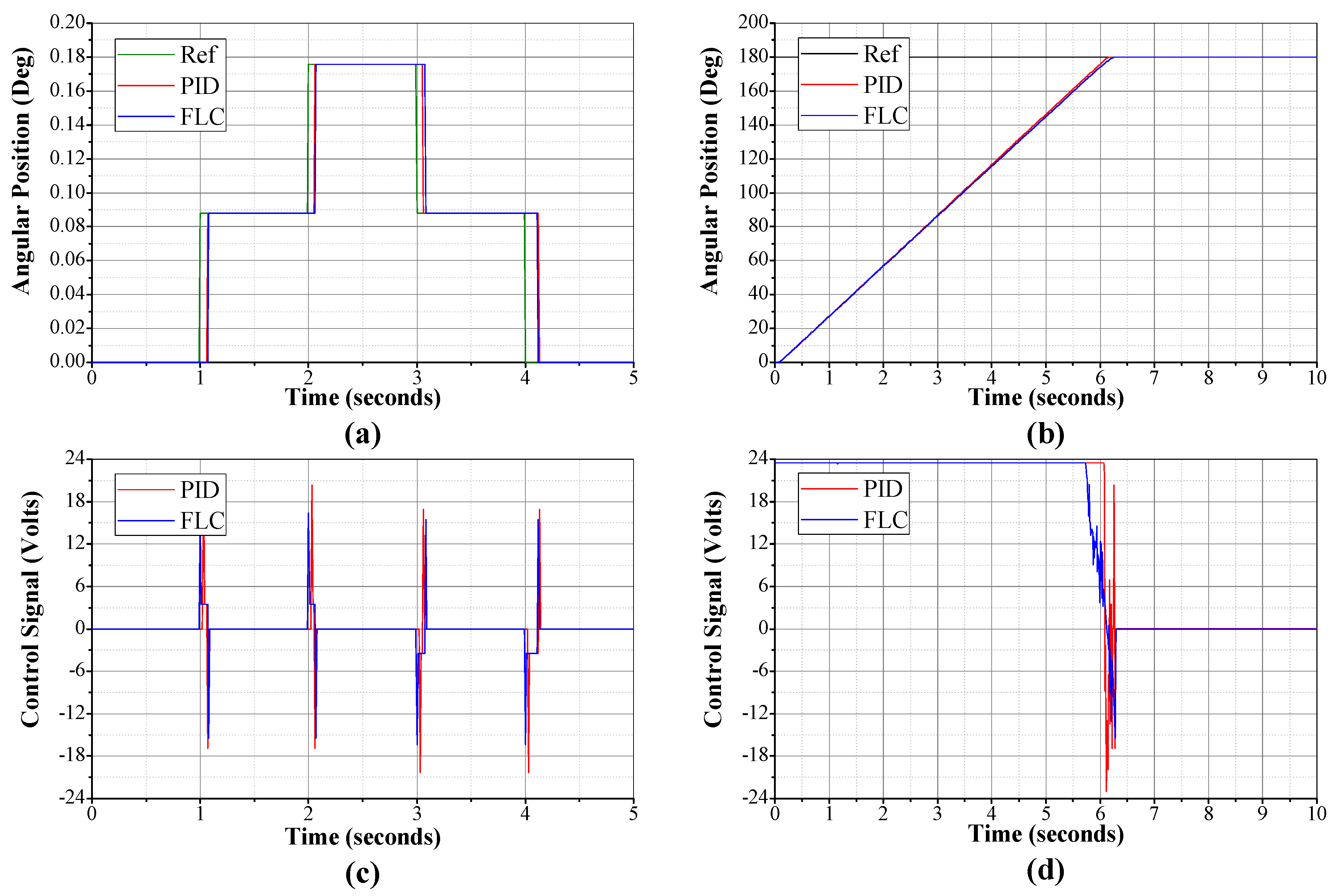 Development Of A Dsp Microcontroller Based Fuzzy Logic Controller For