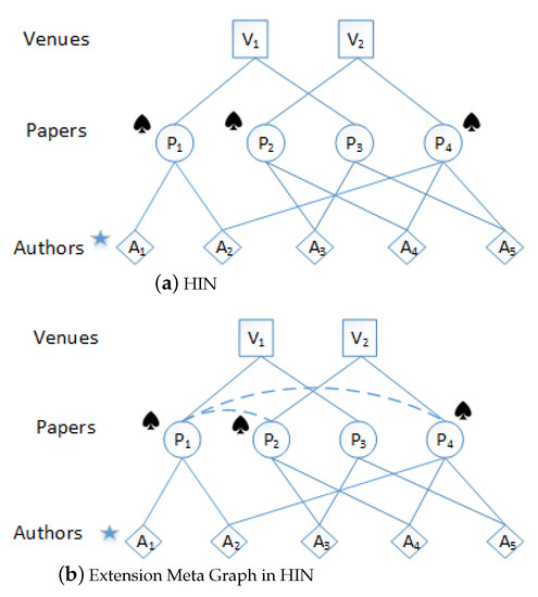 A Noval Weighted Meta Graph Method for Classification in Heterogeneous ...