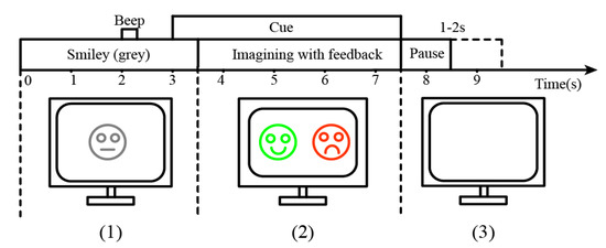 A Novel Simplified Convolutional Neural Network Classification Algorithm of Motor Imagery EEG ...