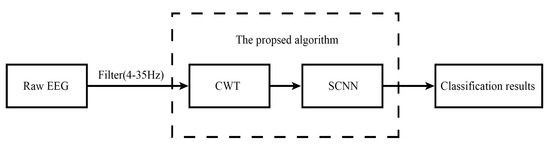 A Novel Simplified Convolutional Neural Network Classification ...