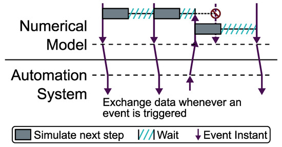 Model-Based Virtual Components in Event-Based Controls: Linking the FMI and IEC 61499