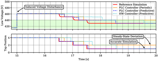 Model-Based Virtual Components in Event-Based Controls: Linking the FMI and IEC 61499