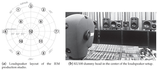 Binaural Rendering with Measured Room Responses: First-Order Ambisonic Microphone vs. Dummy Head