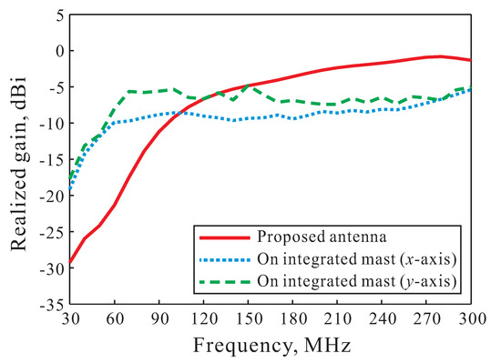 A Low-Profile Ferrite Dipole VHF Antenna for Integrated Mast Applications