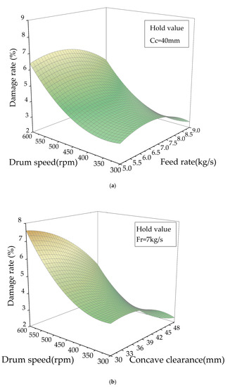 Multi-Objective Optimization of Process Parameters of Longitudinal Axial Threshing Cylinder for ...